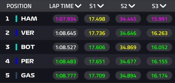 Purple Sector in Formula 1: A Guide to Understanding Fastest Lap Times ...